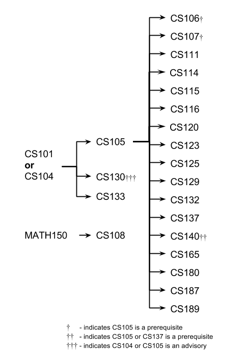 RENAMED AND RENUMBERED CS COURSES – SBCC Computer Science